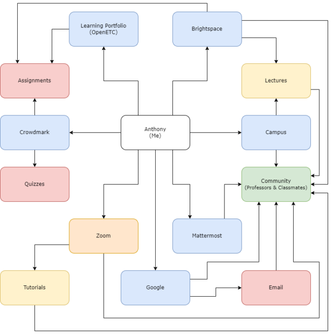 Module 2 Learning Activity: Mapping your Learning Network – Anthony’s ...